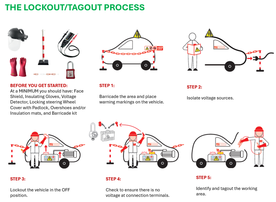 Understanding the Lockout/Tagout Process